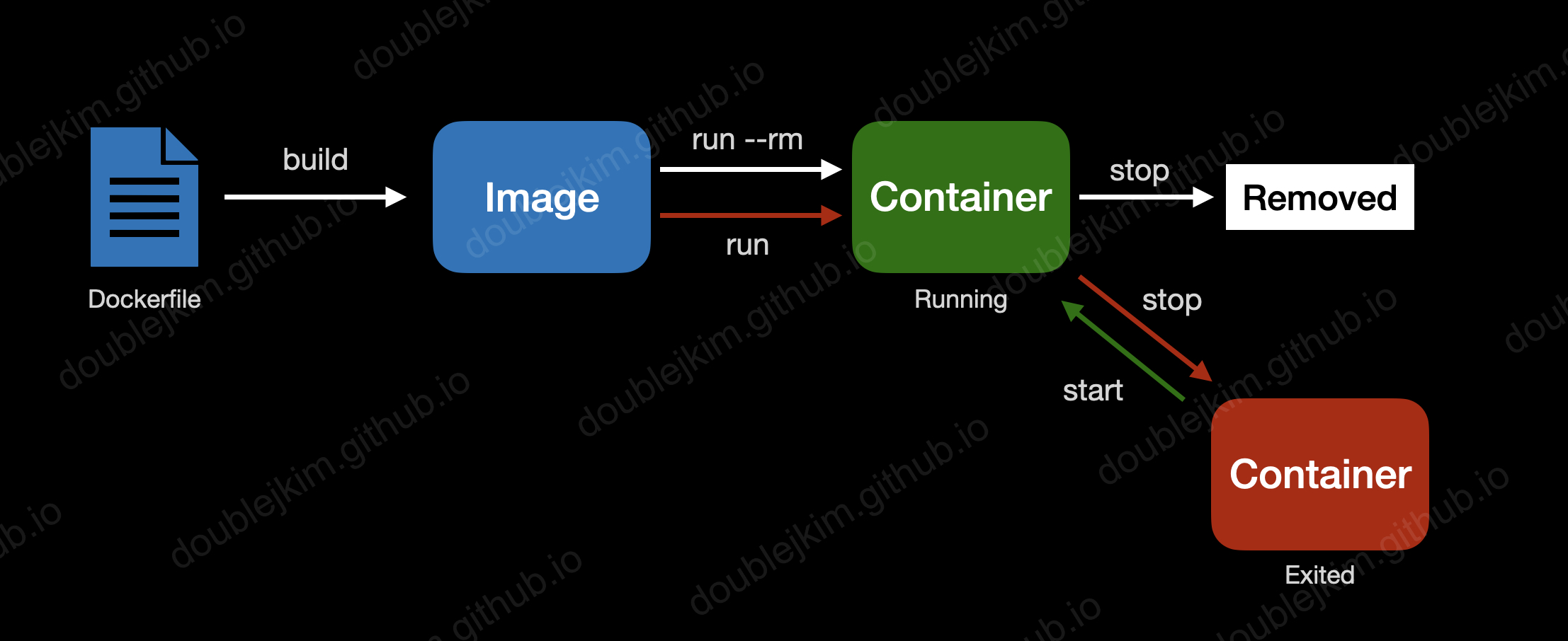 Docker 기본 명령어 | DoubleJ’s World